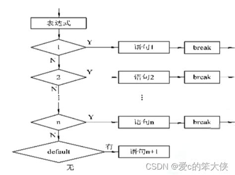 c语言之选择语句 c语言选择语句 csdn博客