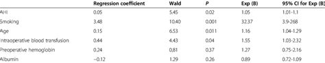 Logistic Regression For Postoperative Delirium As A Dependent Variable