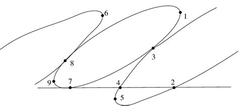 The Conic Line Arrangement With Two Tangent Conics And A Line Which Download Scientific Diagram