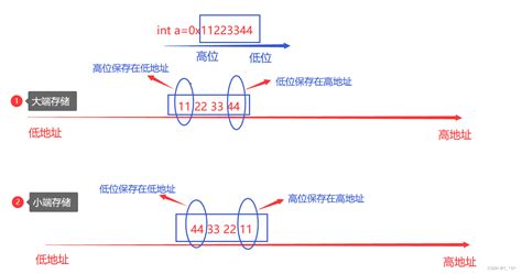 C 数据存储详解 深度剖析整形数据在内存中的存储 云社区 华为云