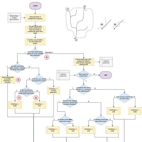 Flow Chart Of Steps To Create The Entry Exit Points Feature Class The Download Scientific