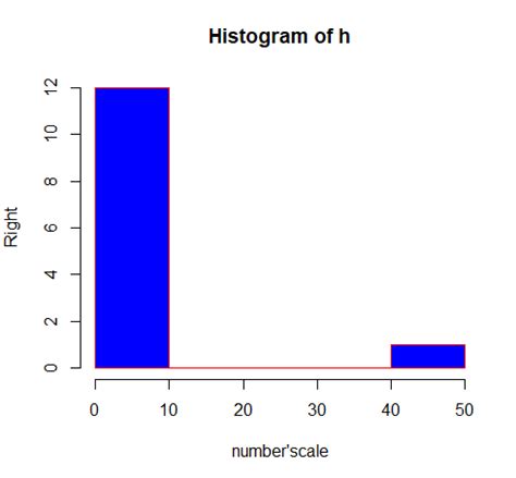 R Histogram Geeksongs