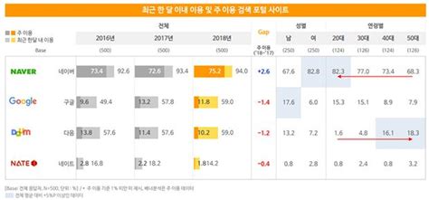 나이 적을수록 ‘네이버 많을수록 ‘다음 쓴다 Zdnet Korea