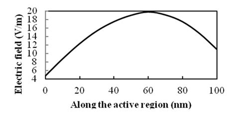 Electric Field Profile In The Active Layer Of The Osc Download Scientific Diagram