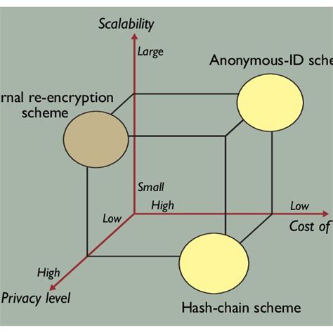Hash Chain Scheme Each Tag Contains Circuits For Hash Function G H