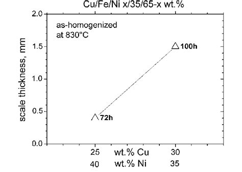 Thickness Of The Overall Corrosion Layer After Electrolysis Of Al With