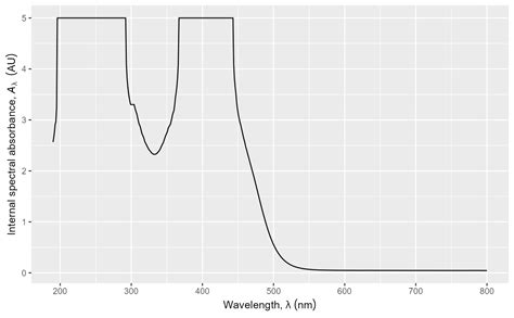 Absorbance Y Scale Scale Y A Continuous Ggspectra