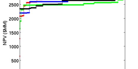 A Well Pattern Optimization Algorithm For Large Scale Field Development Smart Fields Consortium