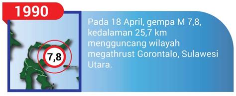 Megathrust Di Pulau Sulawesi Utara Dan Filipina Antara Interaktif Vol 81