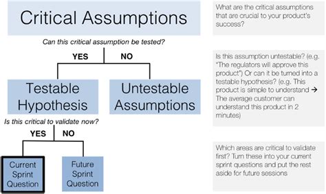 Sprint Questions The Design Sprint Unpacked The Familiar