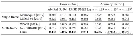 consistent video depth estimation——视频深度一致估计 csdn博客