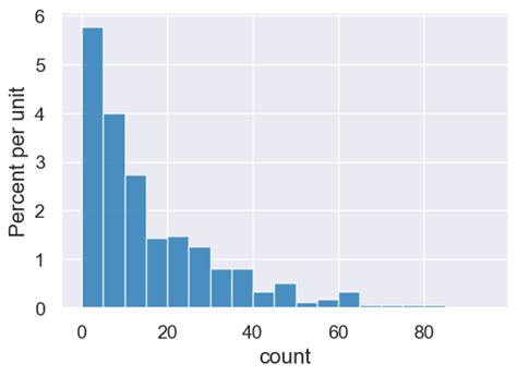 Table Examples — Csci 104 Understanding Data Through Computation