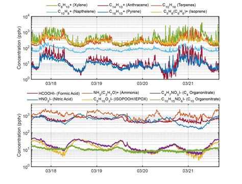 Fast Polarity Switching For Real Time Measurements Of Vocs And Vics