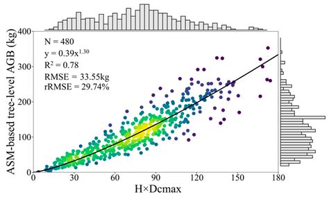Relationship Between Asm Based Tree Level Agb And H × Dcmax For 480