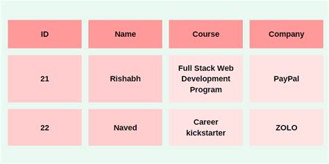 Sql Table Creation Command Syntax And Example