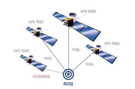 물리1에서 배우는 Gps의 원리 네이버 블로그