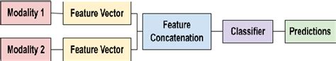 Table 1 From A Review On Explainability In Multimodal Deep Neural Nets