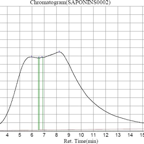 Hplcuv Chromatogram Of Saponins In Aesds Download Scientific Diagram