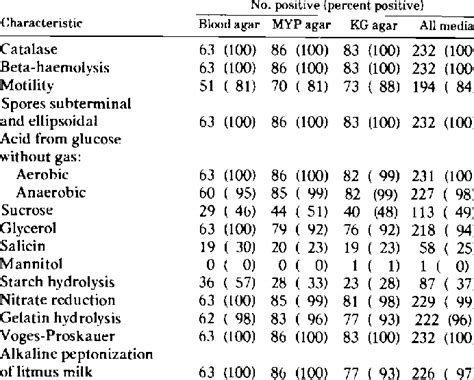 Biochemical Characteristics Bacillus Cereus Isolates From Chinesejjods Download