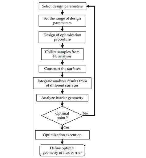 A Flowchart Illustrating The Design Sequence Using Rs Methodology