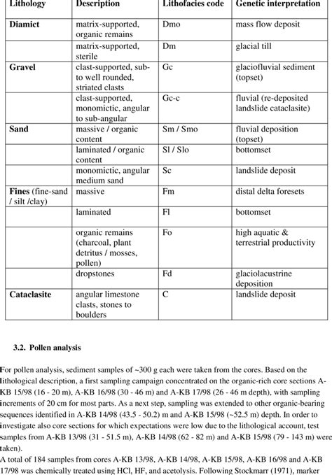 Lithologies Lithofacies Types And Genetic Interpretation Of
