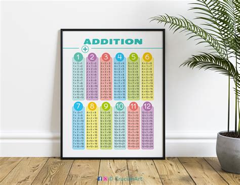 Addition Tables Poster Home School Educational Resource Math