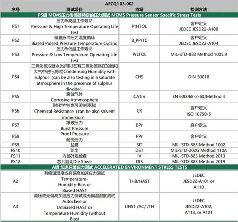 车规电子 Aec Q认证 专业集成电路测试网 芯片测试技术 Ic Test