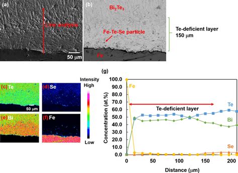 Results Of Cross Sectional Epma Analysis Of N Bt On Fe Substrate After