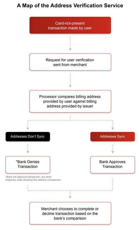 How To Get Good Bin For Carding At Doris Lisk Blog