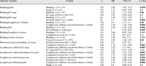 multivariate overall survival os cox regression adjusting some of the