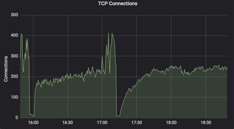 Spikes Of TCP Connections Before Getting Stuck Issue Input Output Hk Jormungandr GitHub