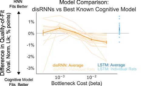 Model Comparison On Rat Behavioral Dataset The Y Axis Shows Download Scientific Diagram
