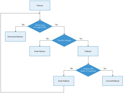 Replica Failover And Failback Quick Start Guide For VMware VSphere