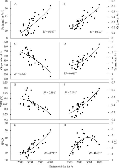 Figure 1 From Nitrogen Fertilizer And Sowing Density Affect Flag Leaf