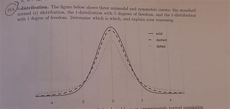 Solved 9 8 T Distribution The Figure Below Shows Three Chegg Com