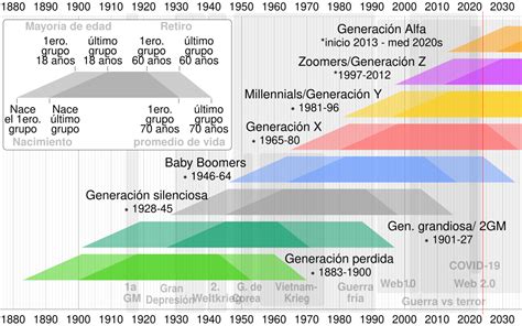 cuÁl es la lÍnea de tiempo de la evoluciÓn de celulares