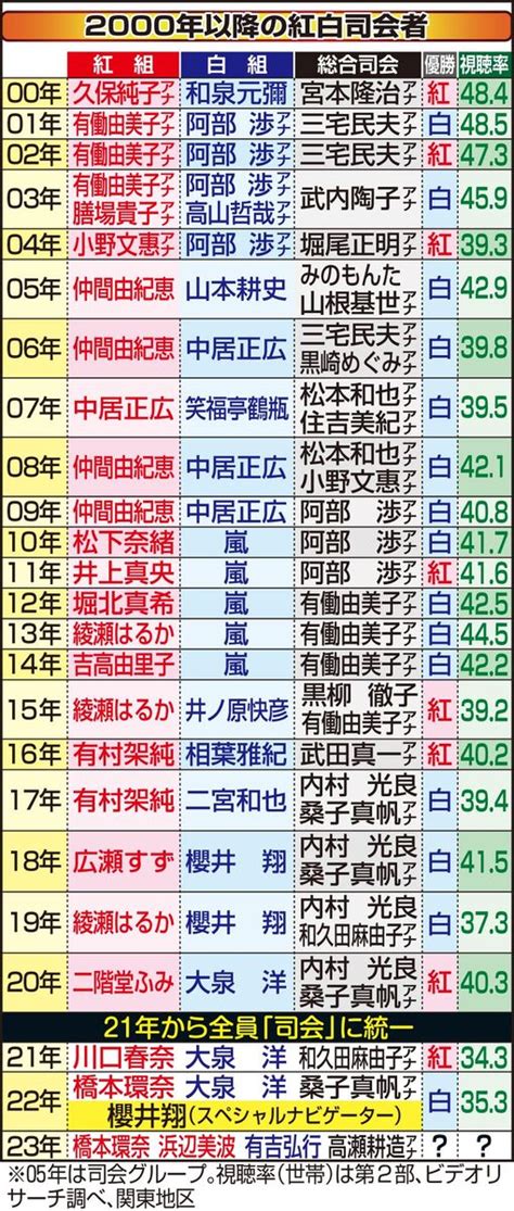 有吉弘行、初の紅白司会「内村光良さんのようになりたいと目標にしていた」浜辺美波＆高瀬耕造アナも初、橋本環奈は2年連続 スポーツ報知