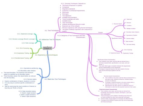 chapter 4 coggle diagram