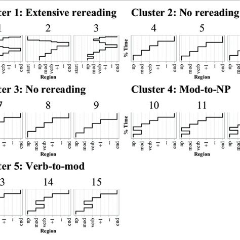 Three Example Scanpaths For Each Of The Five Clusters From Experiment