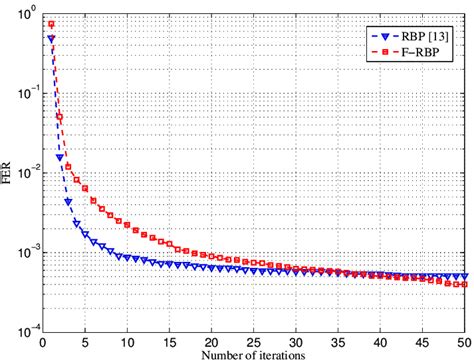 Convergence Performance Comparison Of The Plain Rbp And The Modified Download Scientific