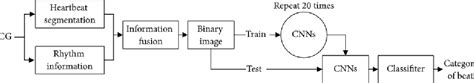 Figure 3 From Classification Single Lead Ecg By Using Conventional Neural Network Algorithm