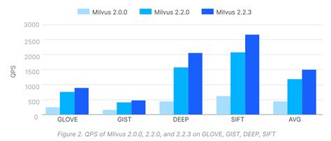 Milvus Performance Evaluation 2023 Zilliz Blog