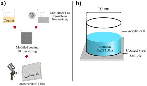 Three Electrode Cell Configuration For Electrochemical Tests Download Scientific Diagram