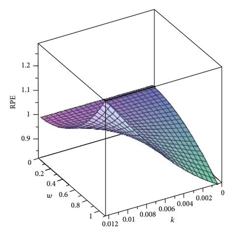plot of rpe versus k versus w for the lax wendroff scheme at h 0 02