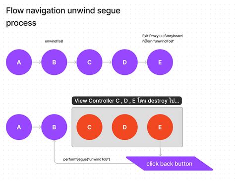 No Worries Case Back Navigation Target Viewcontroller When You Know