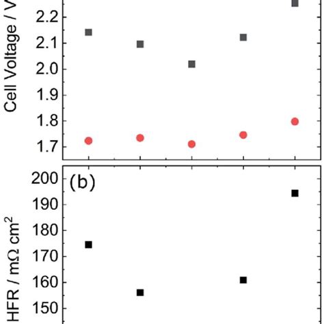 Cell Voltages A And Ir Free Voltage Tafel Plot B Of Meas With Download Scientific Diagram