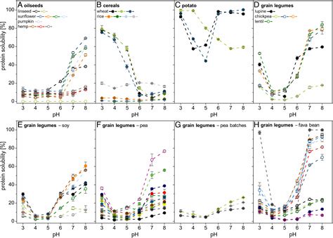 Opportunities And Challenges Of Plant Proteins As Functional Ingredients For Food Production Pnas
