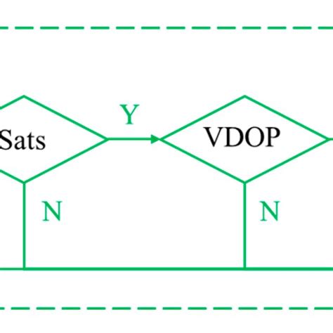Filter Measurement Data According To Gnss Metrics Download