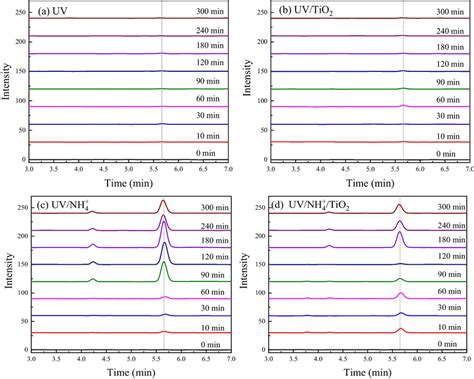 HPLC Signals Of Bromophenol Without A B Or With C D Ammonia Download Scientific Diagram