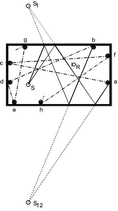 Principle Of A Hybrid Model The Rays Create Image Sources For Early Download Scientific